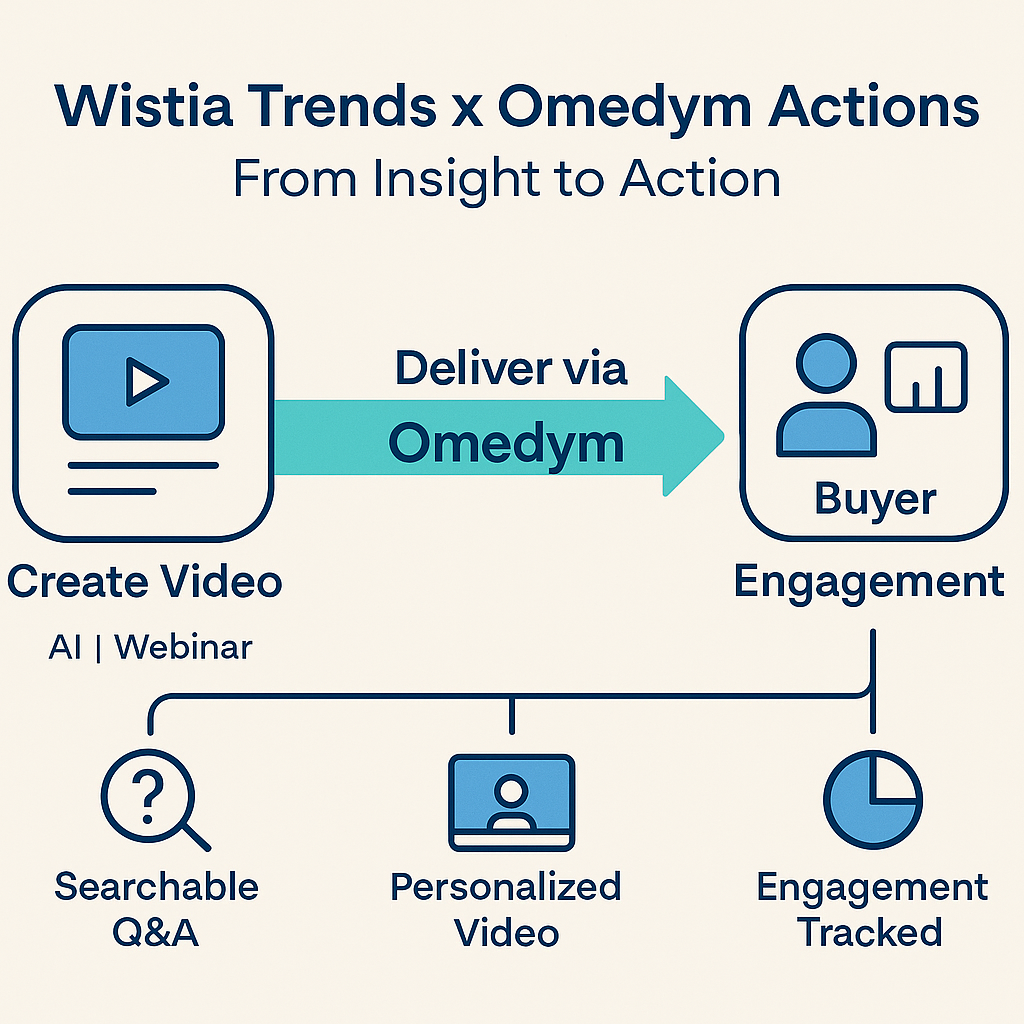 How to Turn Wistia’s 2025 Video Trends into Buyer-Ready Experiences